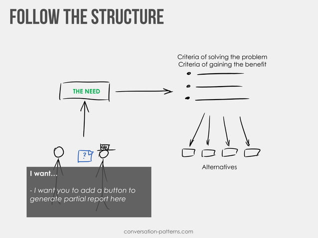 [Agile2014] Conversation Patterns for Software Professionals | PPT