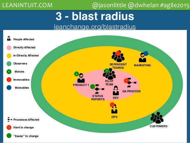 Agile 2015 - Navigating Organizational Change Agile 2015 - Navigating Organizational Change