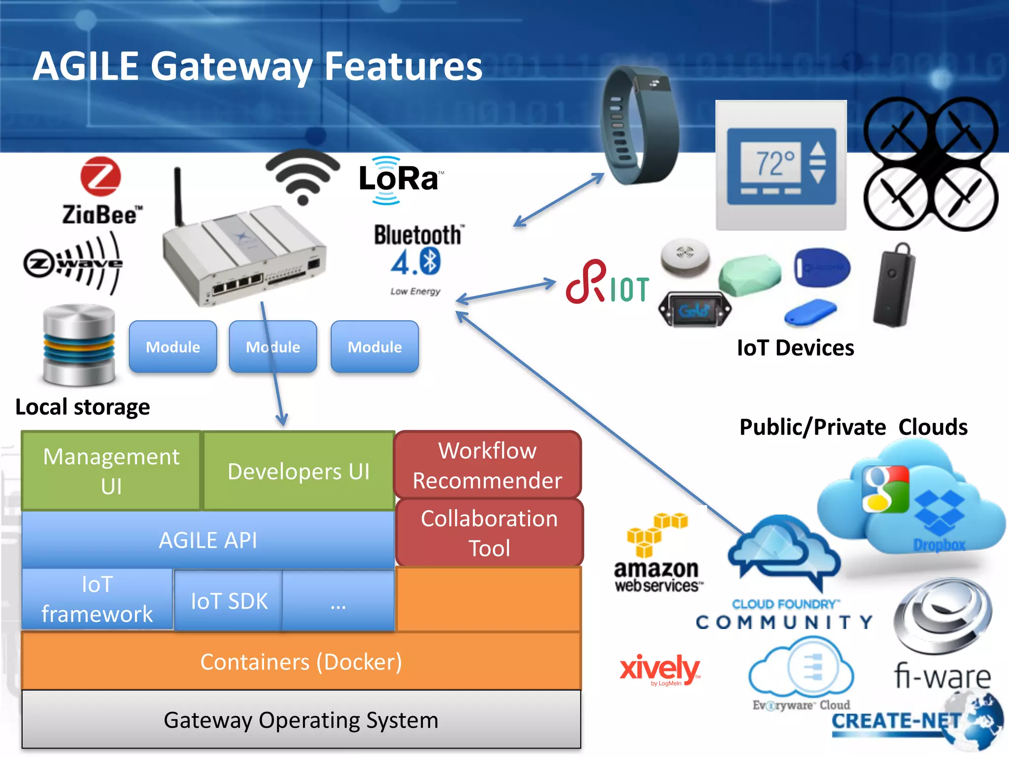 AGILE: Building the Open Gateway for IoT | PPT