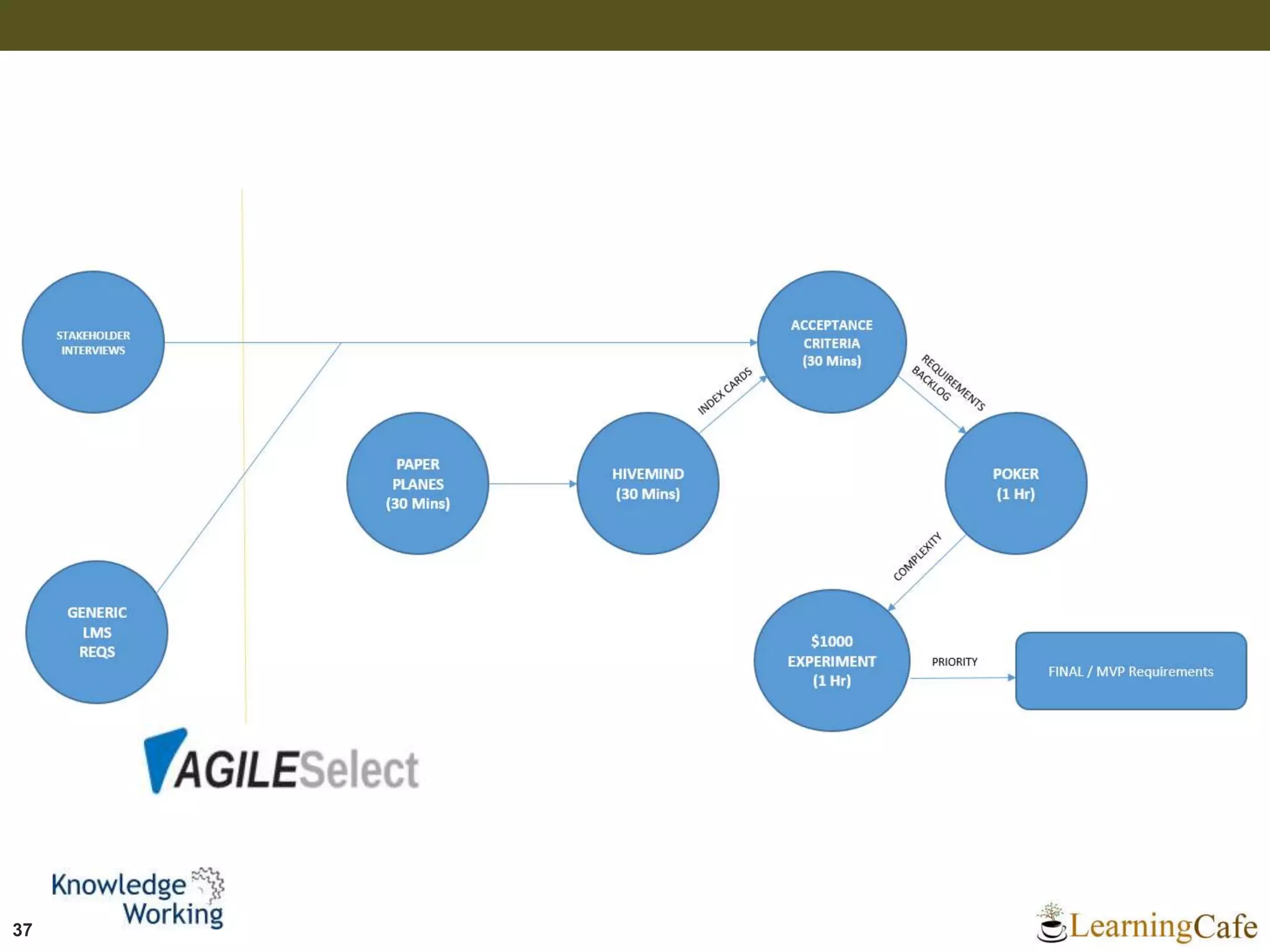 Agile & ADDIE -Tango or Face Off 2 | PPT