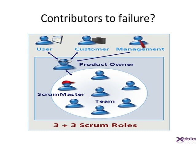 Agile Adoption Failure Mode | PPT