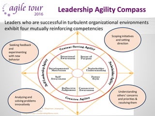 Agile Tour 2016 Chennai -Agile and leadership agility by Srinath ...