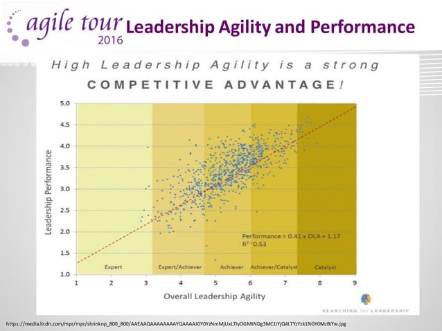 Agile Tour 2016 Chennai -Agile and leadership agility by Srinath ...