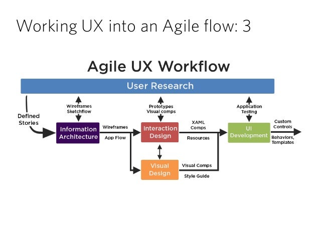 Maximizing The Impact Of Ux In An Agile Environment Mixing Agile And