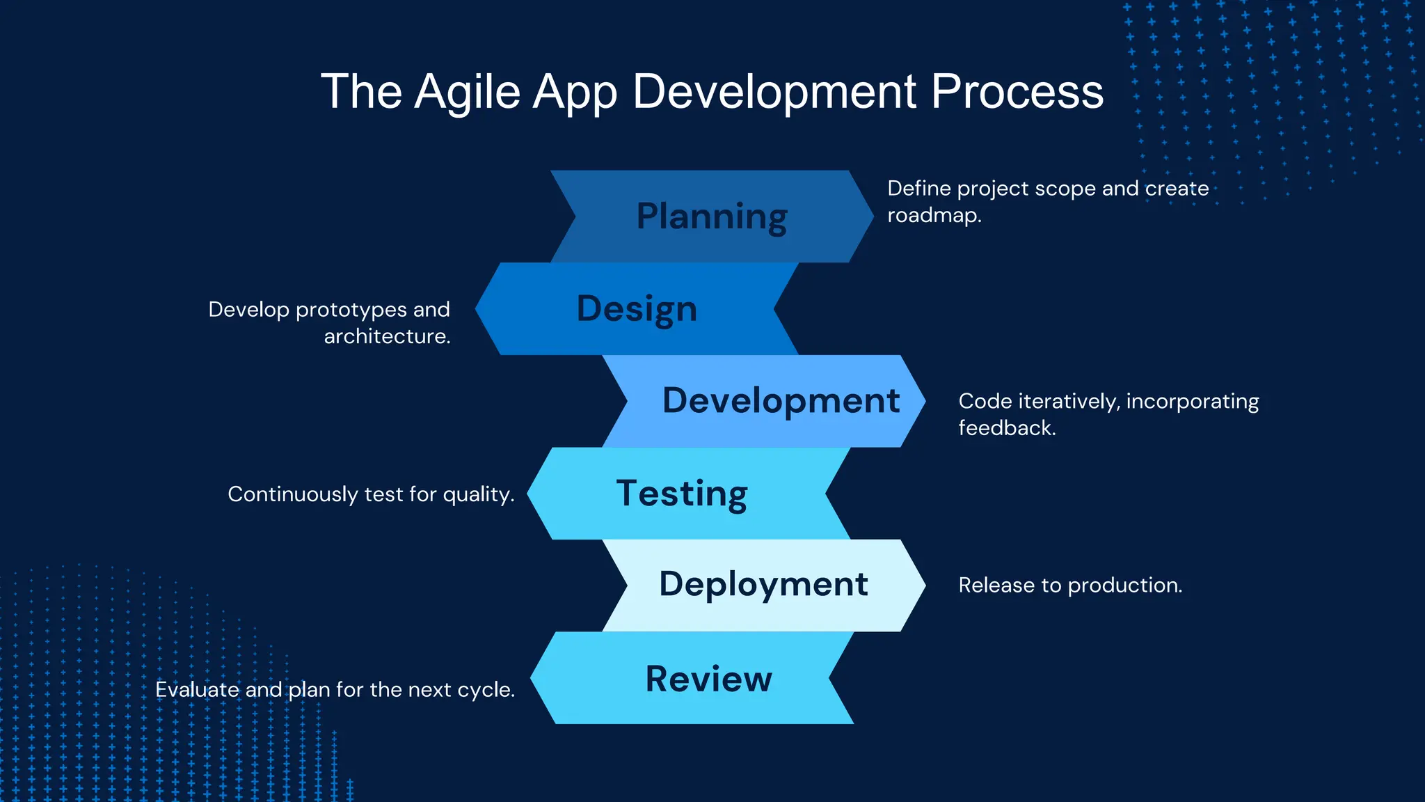 Agile Application Development Revolutionizing Software Delivery.pptx