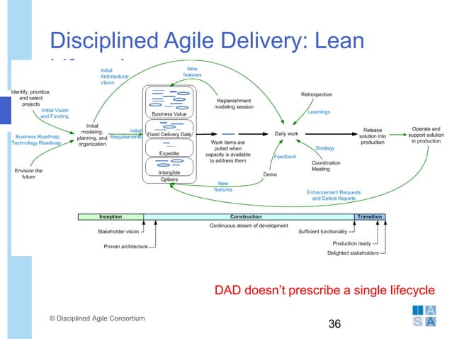 Agile architecture | PPT