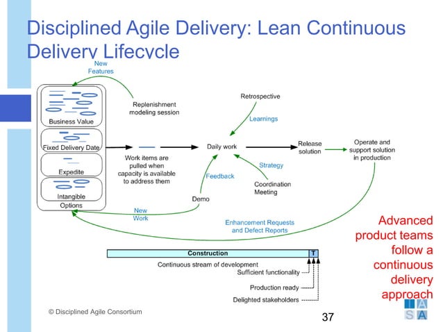 Agile architecture | PPT