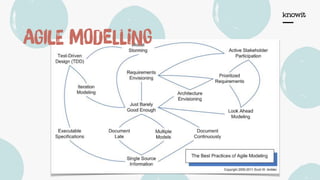 Introduction to Agile Architecture | PDF
