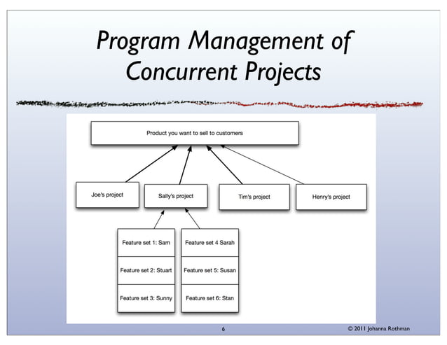 Agile architecture.and.programmanager | PPT