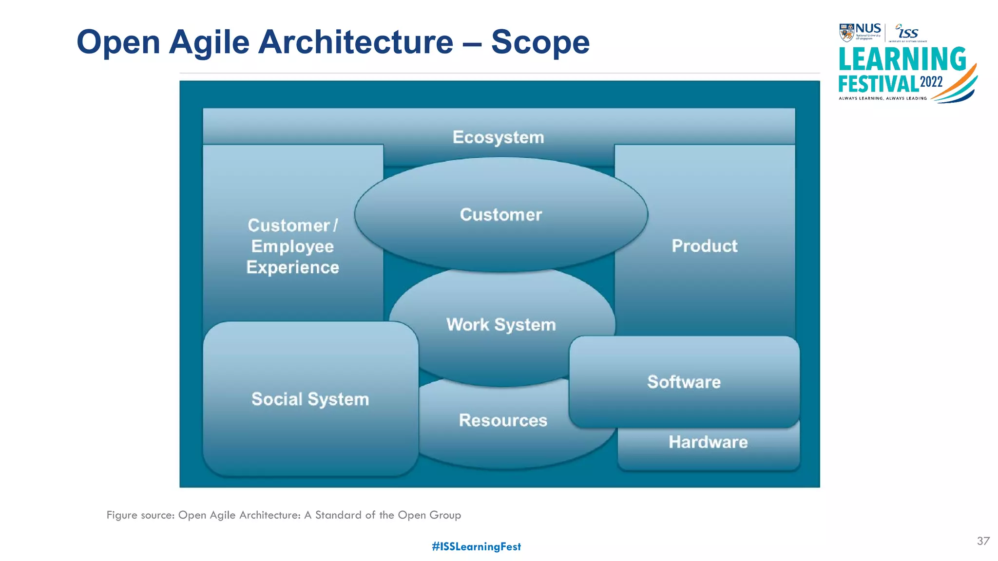 Agile Architecture – Enabling the Organisation’s Successful Digital-Agile Transformation | PDF