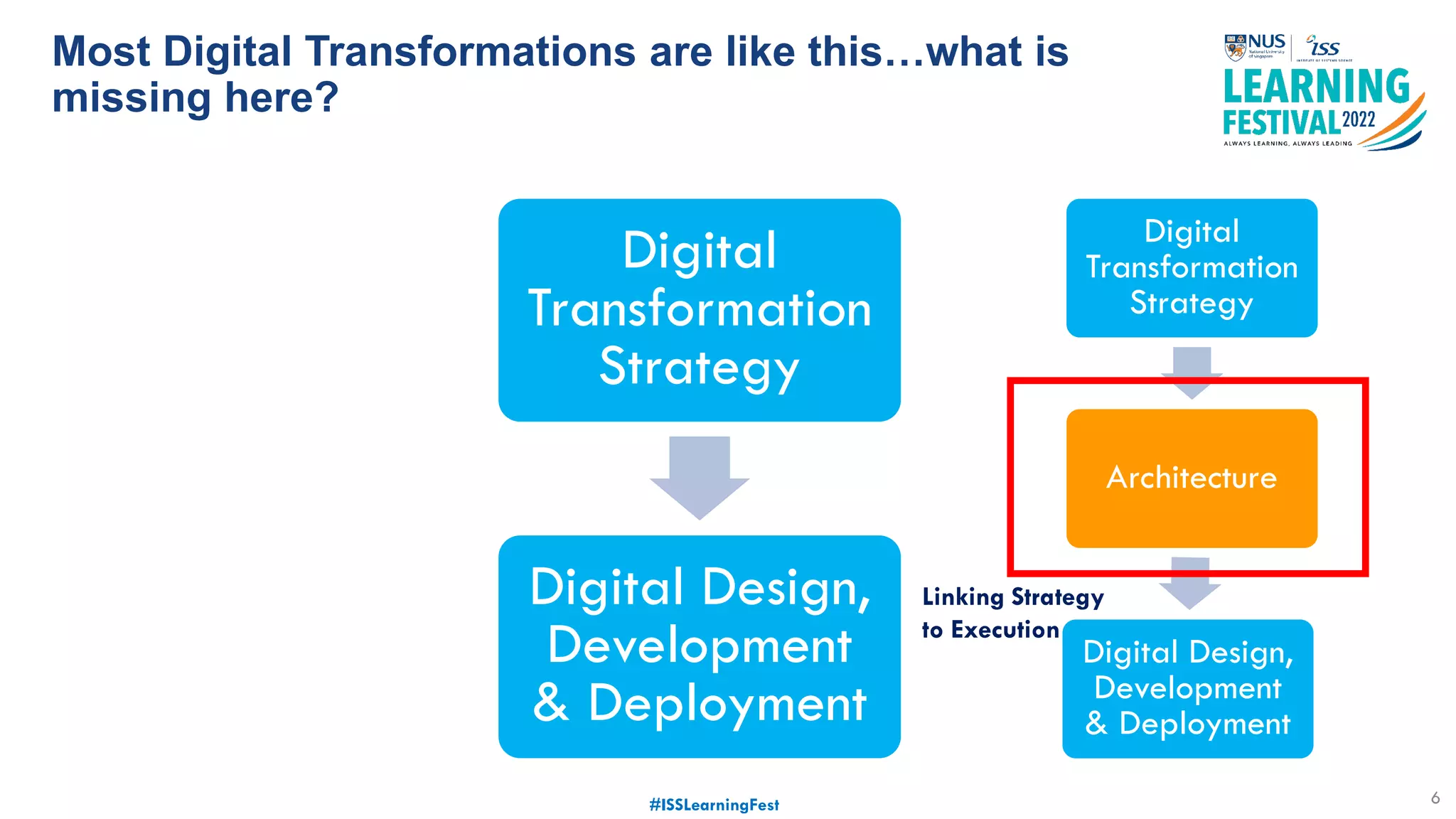 Agile Architecture Enabling The Organisations Successful Digital Agile Transformation Ppt