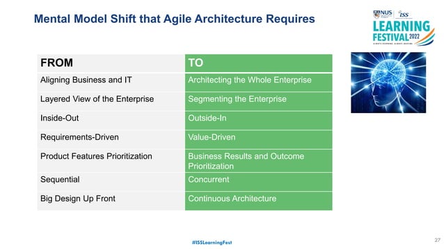 Agile Architecture Enabling The Organisations Successful Digital Agile Transformation Ppt