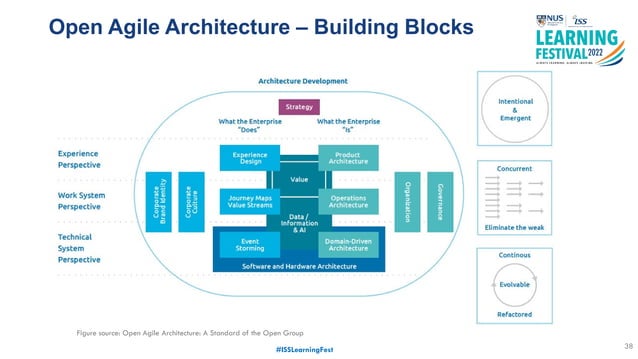 Agile Architecture – Enabling the Organisation’s Successful Digital-Agile Transformation | PPT ...