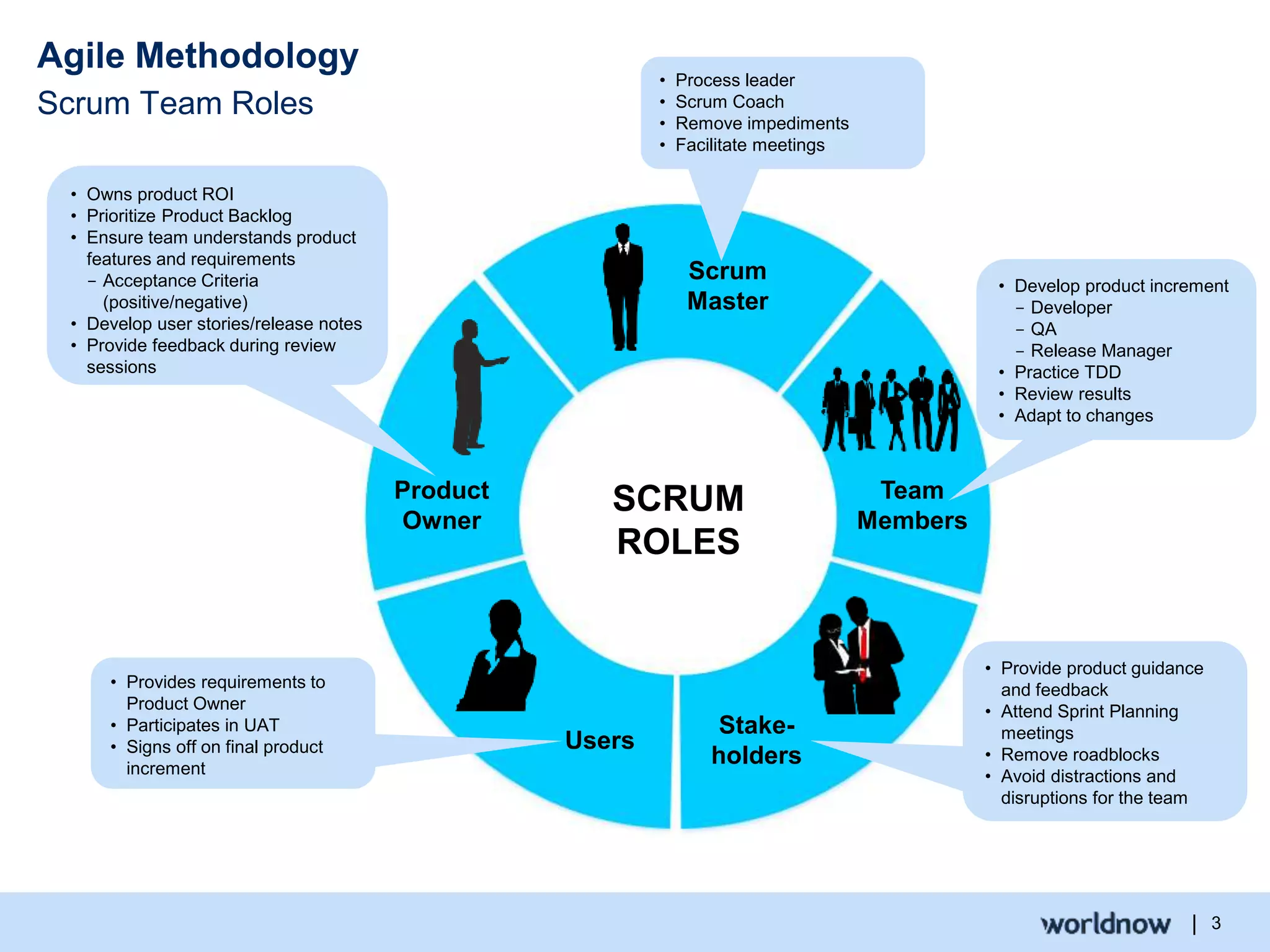 Agile Methodology Assessment | PPTX
