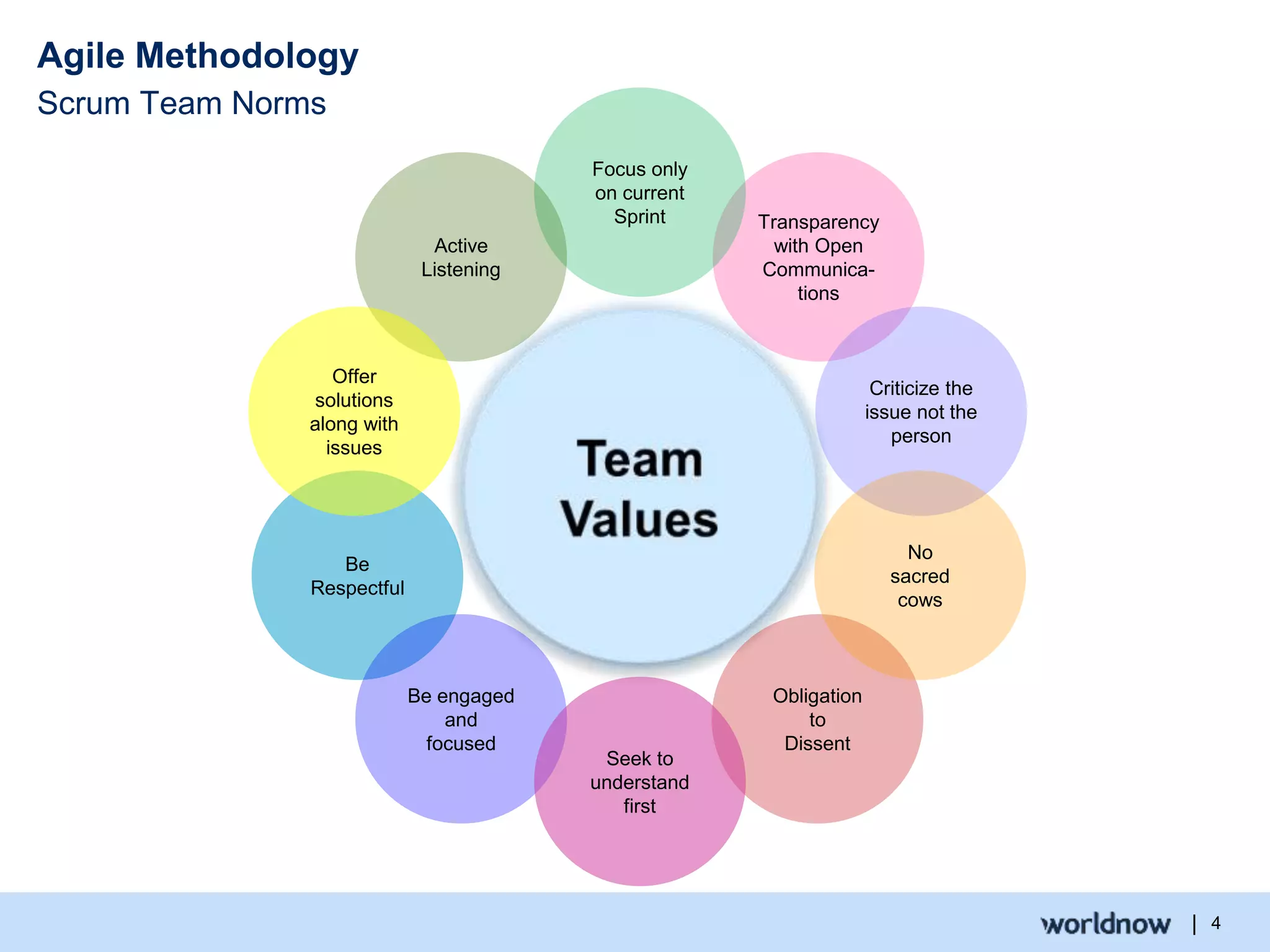 Agile Methodology Assessment | PPTX