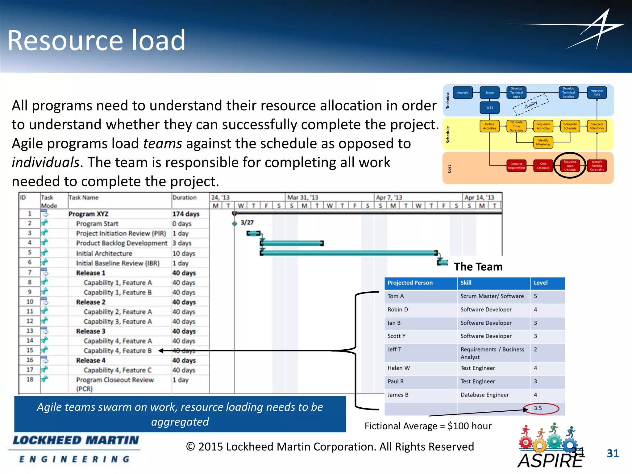 Enterprise Agile at Lockheed Martin - 4th February 2014 | PDF