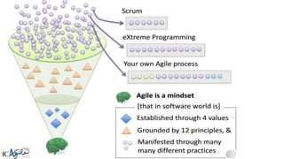 Agile Auckland agile 101 back to basics | PPT