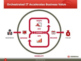 Serena Launch Briefing: Online Agile Enterprise | PPTX | Cloud Computing | Internet