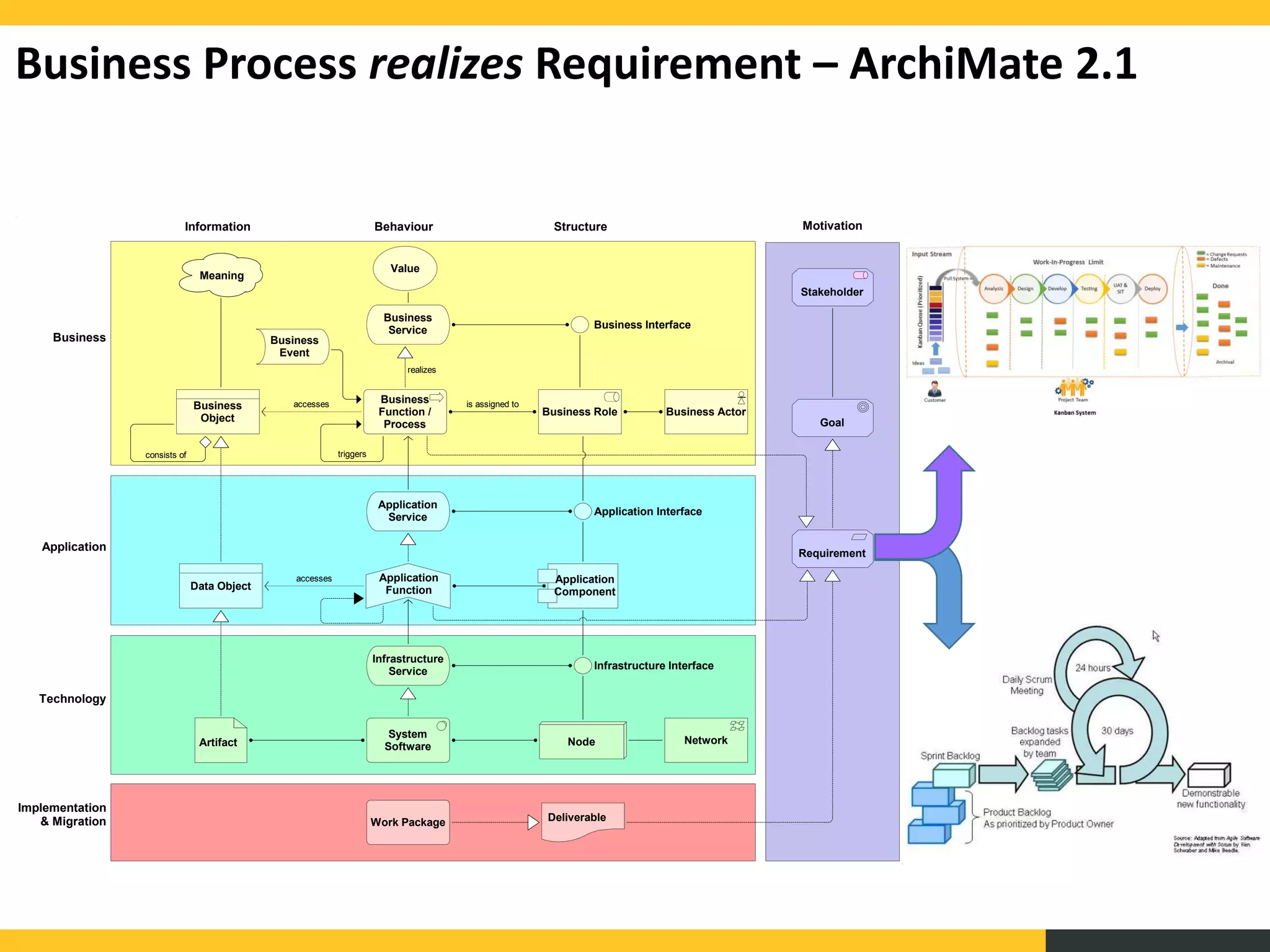 Agile & Business Architecture | PPT