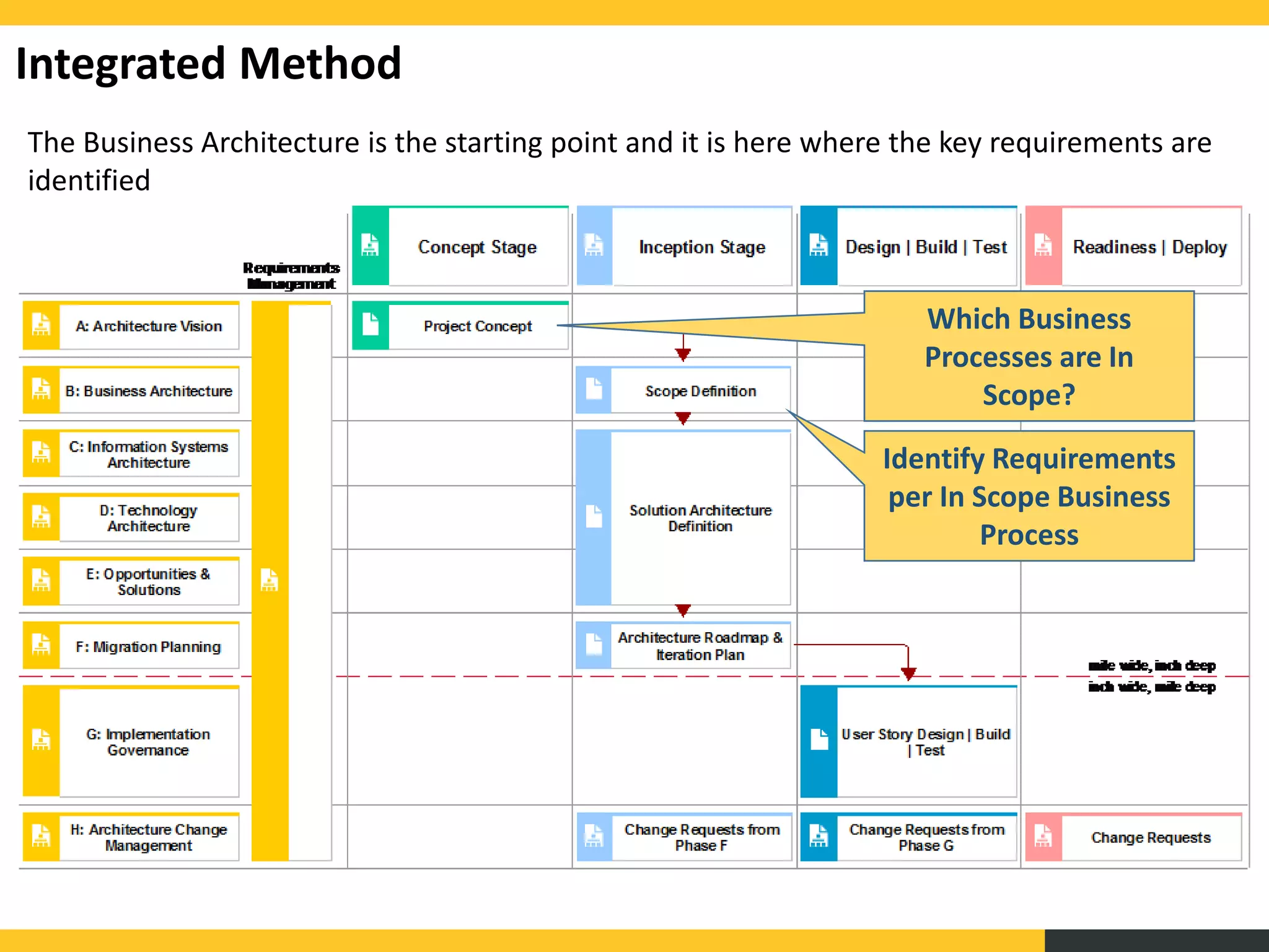 Agile & Business Architecture | PPT