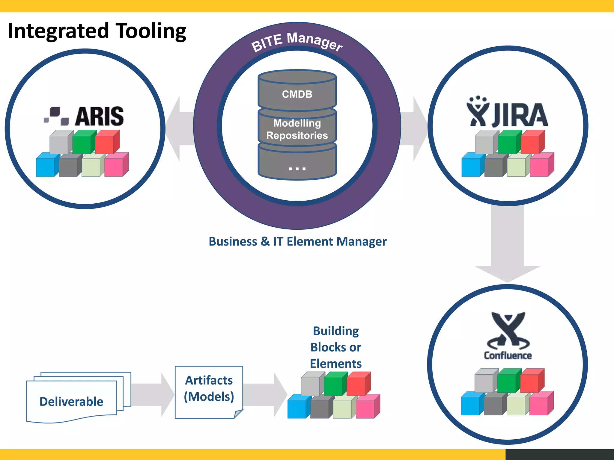 Agile & Business Architecture | PPT
