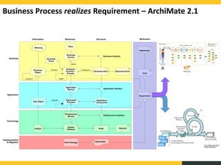 Agile & Business Architecture | PPT