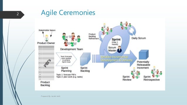 Agile ceremonies