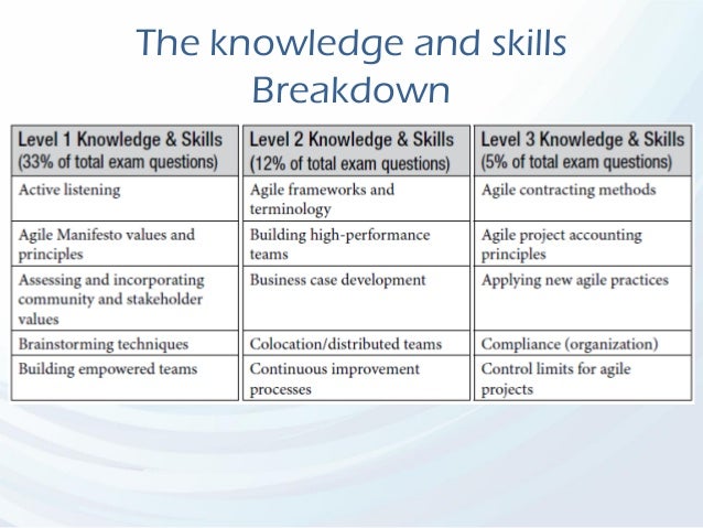 Pmp agile practice guide - koolgrow
