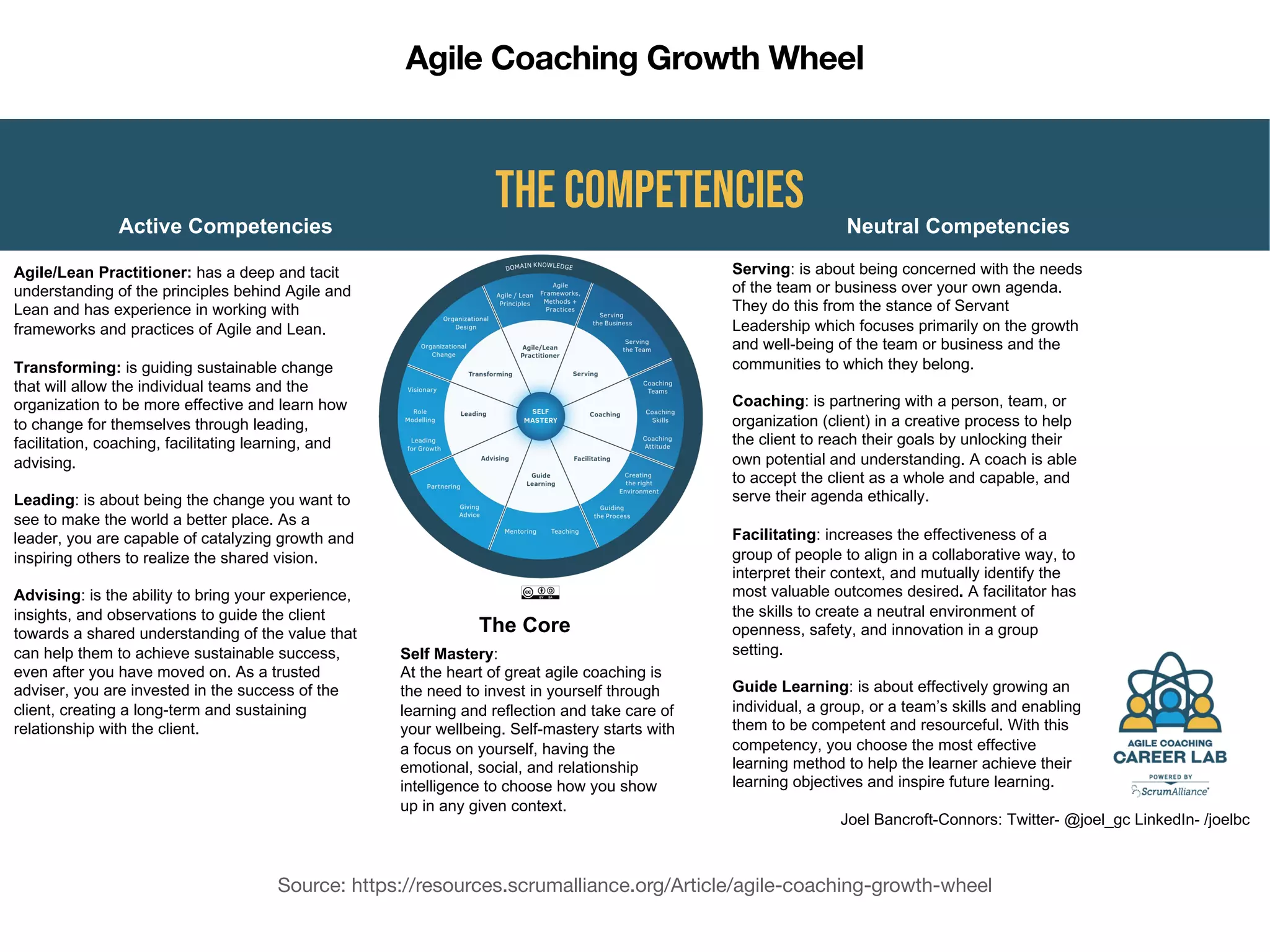 Agile Coaching Growth Wheel intro report | PDF
