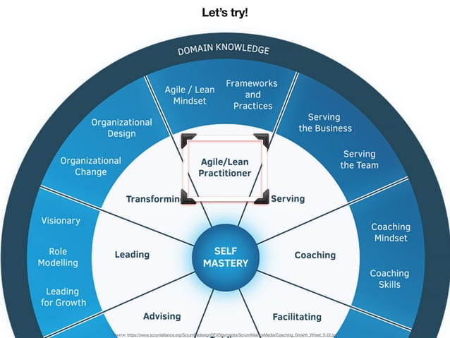 Agile Coaching Growth Wheel intro report | PDF | Physical Therapy ...