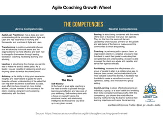 Agile Coaching Growth Wheel intro report | PDF