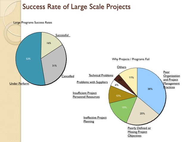 Agile complexity v2.0 | PDF