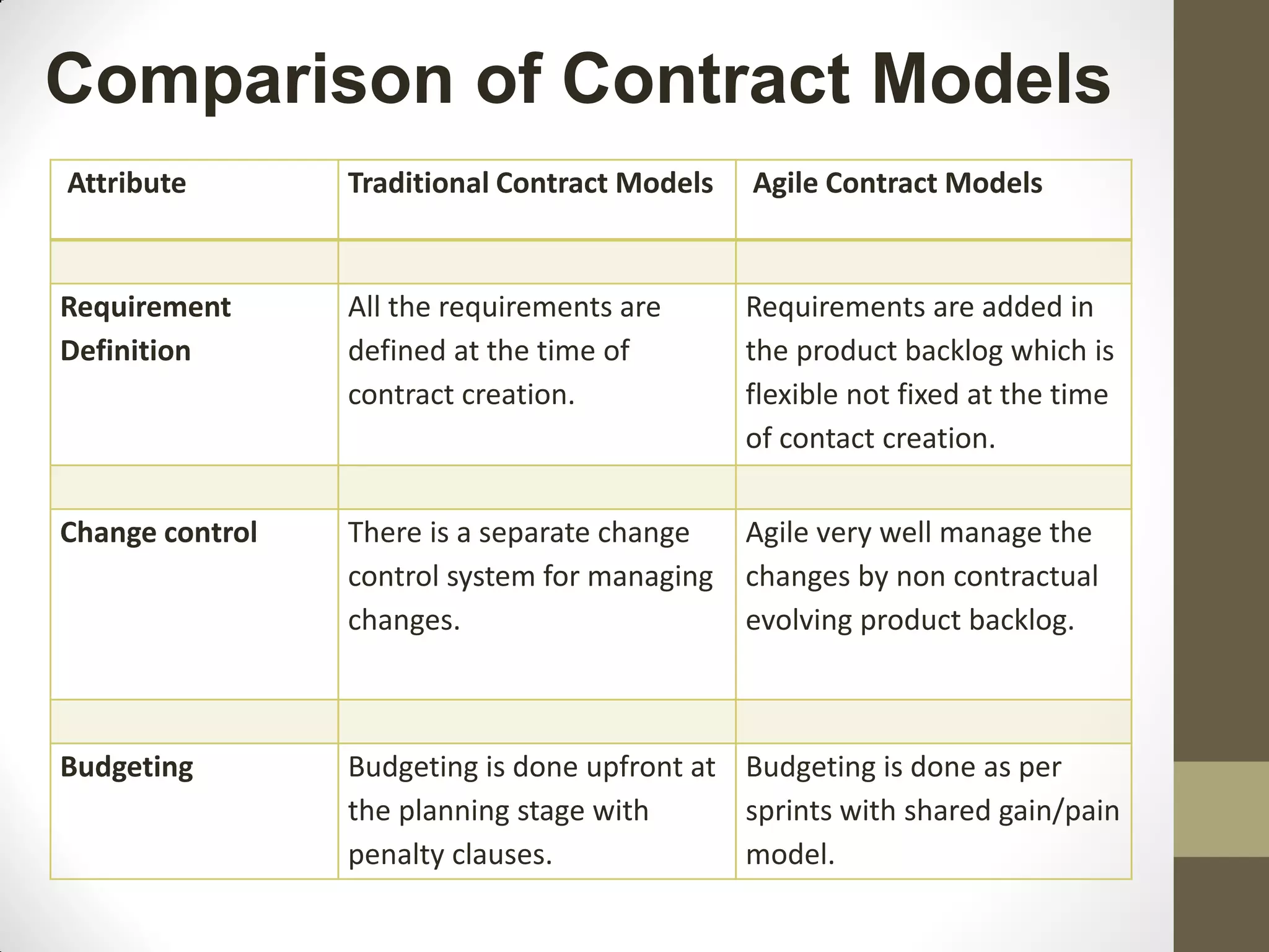 Agile contracts | PPT