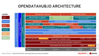 Delivering Agile Data Science on Openshift - Red Hat Summit 2019 | PPT