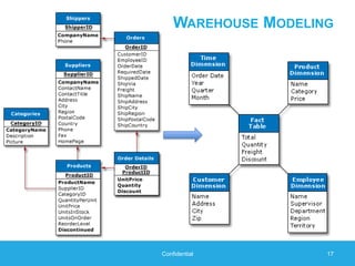 Agile data warehouse | PPTX | Databases | Computer Software and Applications