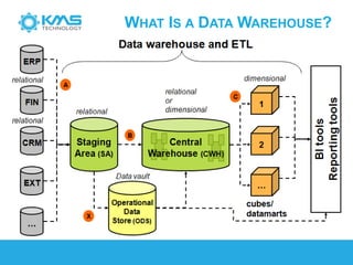 Agile data warehouse | PPTX | Databases | Computer Software and Applications