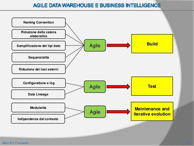 Data warehouse and business intelligence training - lopring