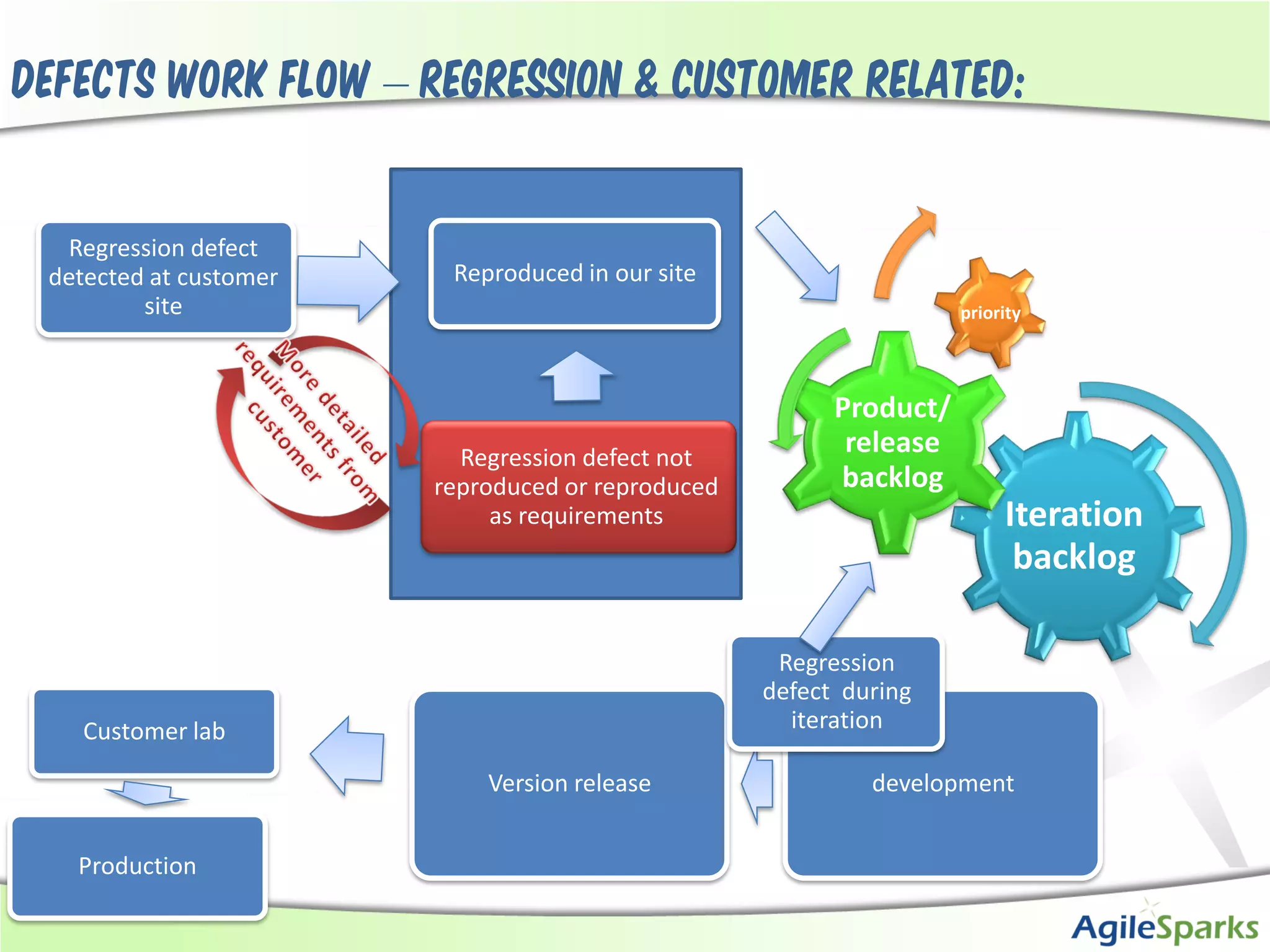 Shirly Ronen - Agile defect management - Functional Defects versus Regression Defects | PPT