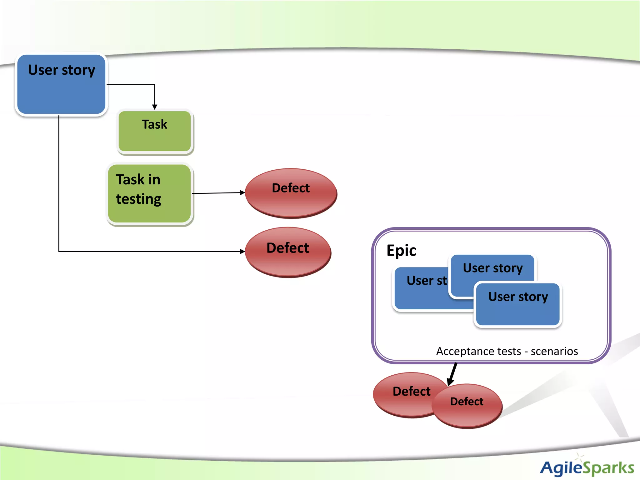 Shirly Ronen - Agile defect management - Functional Defects versus ...
