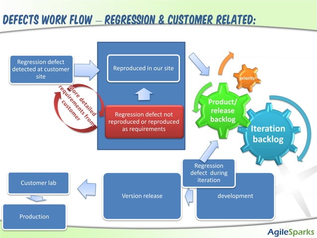 Shirly Ronen - Agile defect management - Functional Defects versus ...
