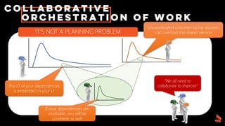 Agile Dependencies: When "going cross-functional" is not an option | PPT