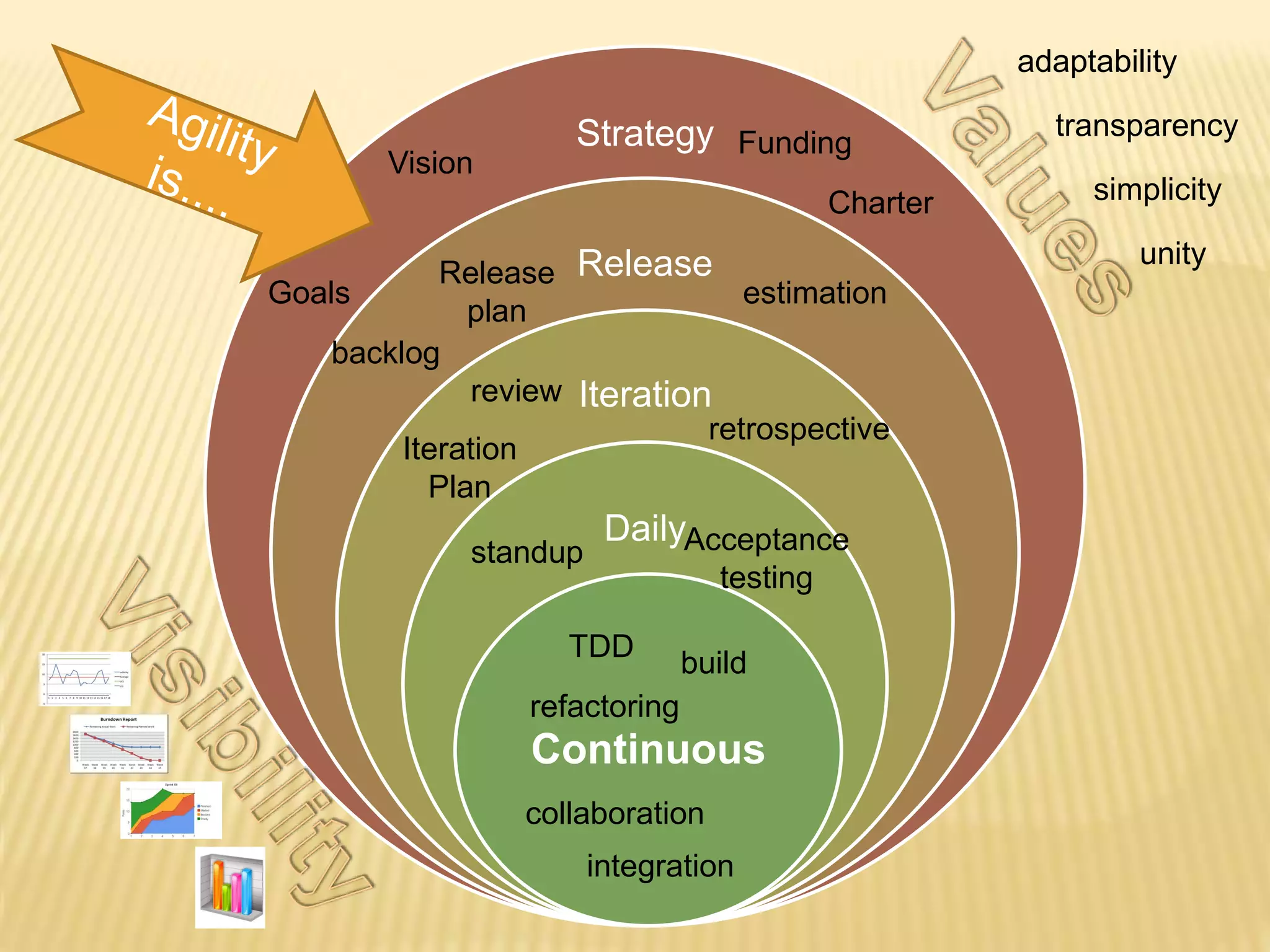 Agile development - based on agile poster from version one | PDF