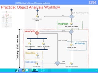 Agile Development For Rte Systems | PPT