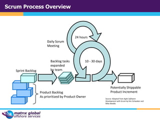 Agile development in practical world | PPT