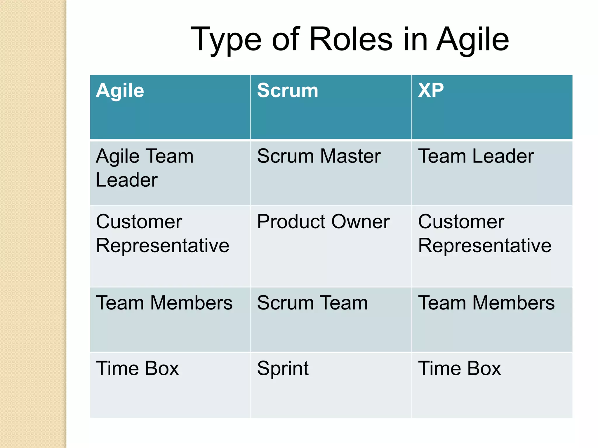 Agile Software Development Model | PPTX | Operating Systems | Computer ...