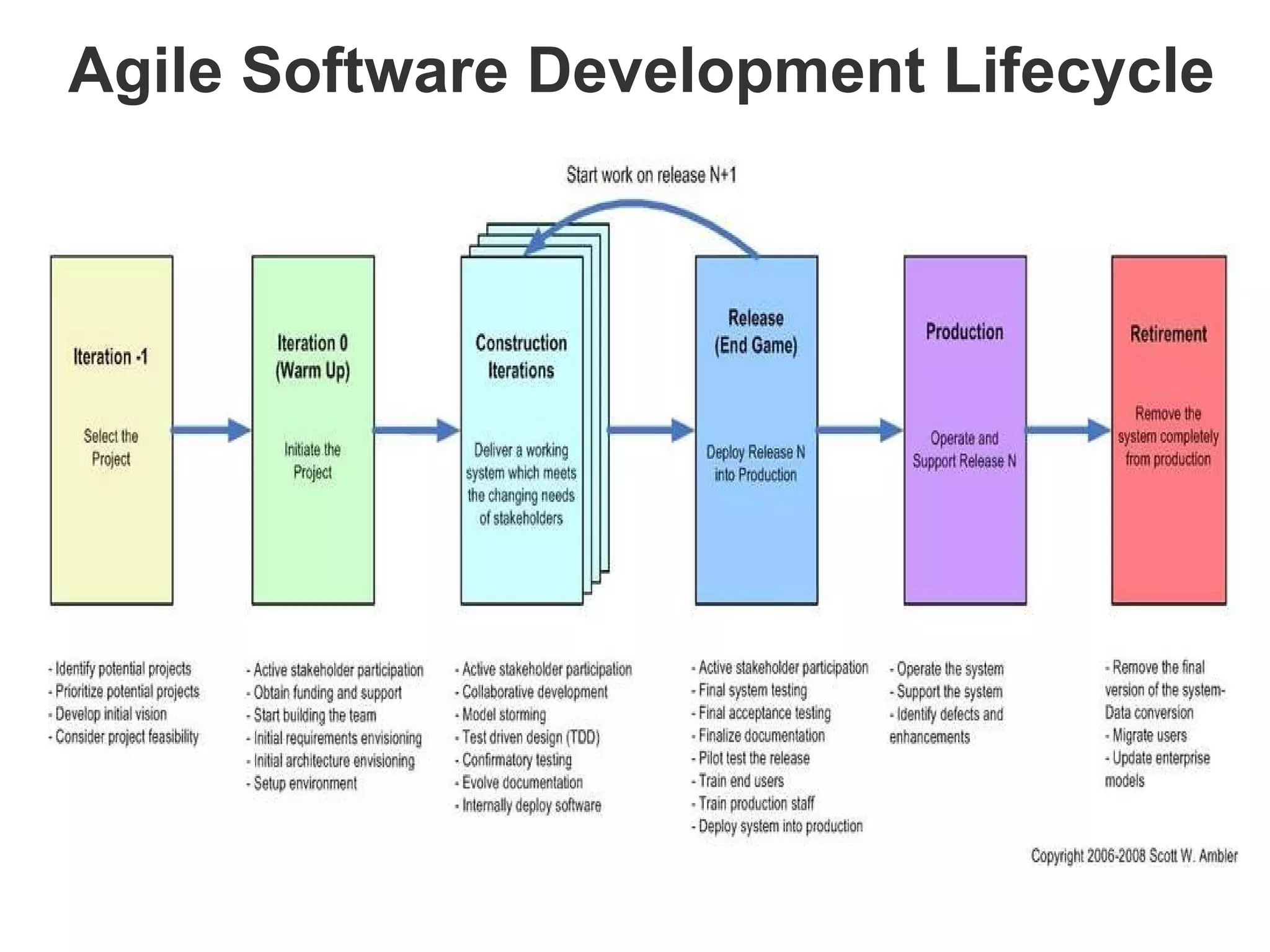 Agile Development Overview | PPT