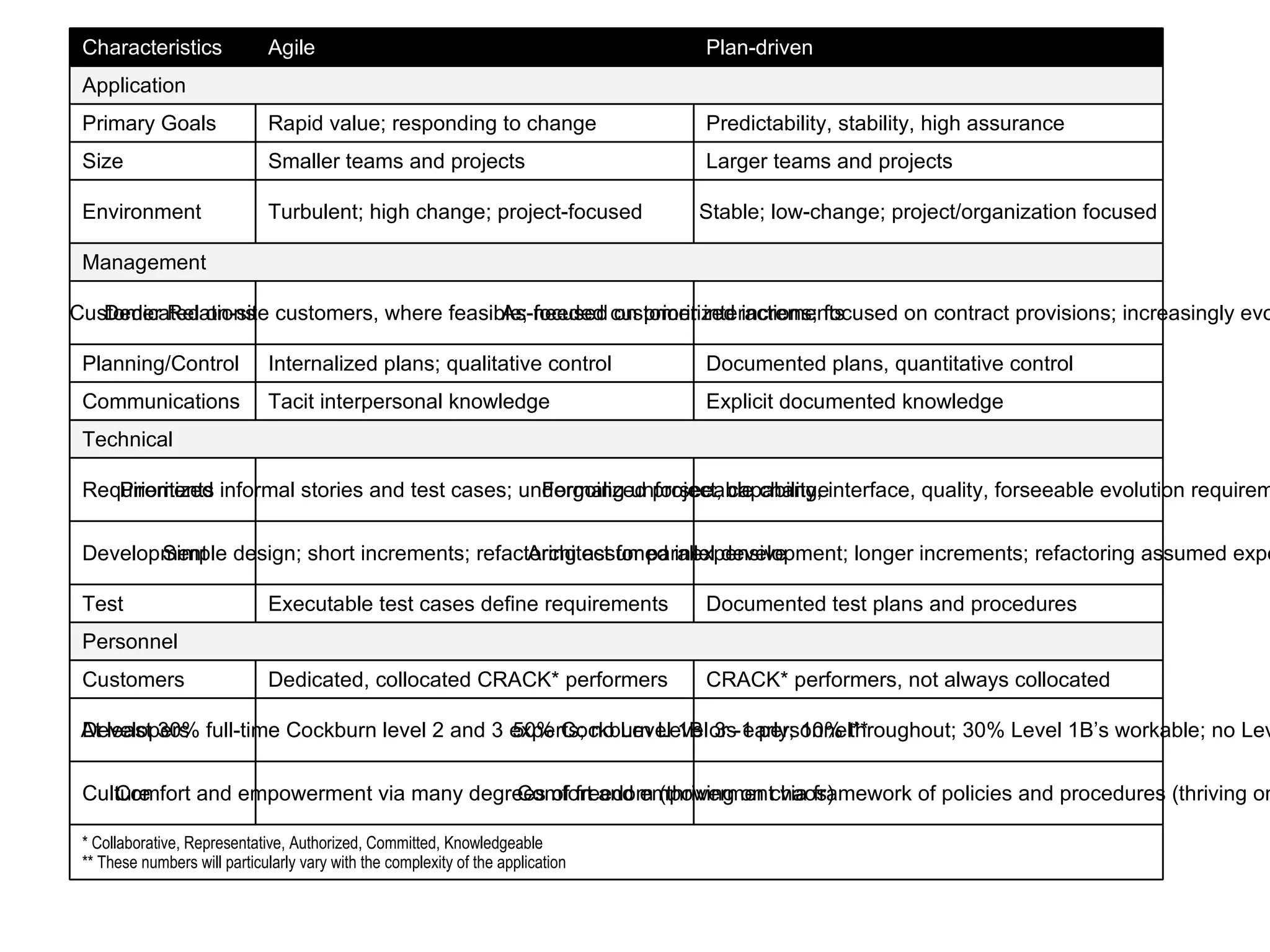 Agile Development Overview | PPT