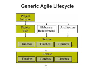 Agile Development Overview | PPT