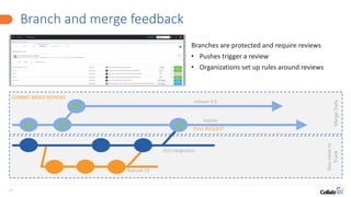 Modernize Development with Agile Engineering Practices | PPT