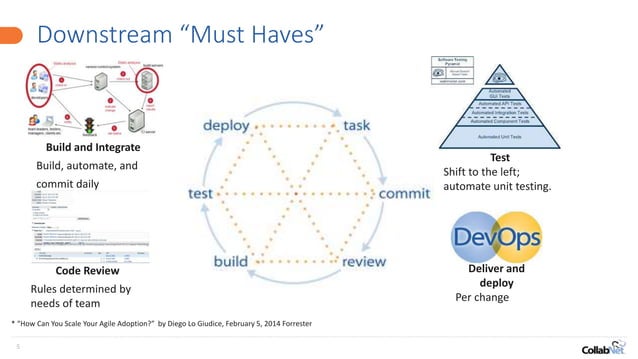 Modernize Development with Agile Engineering Practices | PPT